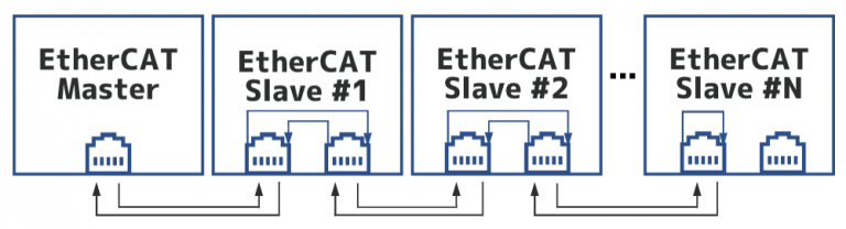EtherCAT | eForce
